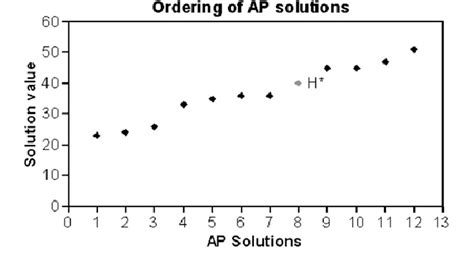 Enumeration Of AP Solutions Download Scientific Diagram