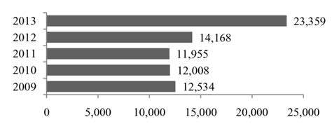 Road Accident Statistics In Kazakhstan Note Made By The Author Based