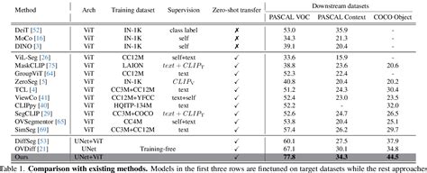 Table 1 From Image To Image Matching Via Foundation Models A New Perspective For Open