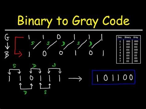 Learn How To Convert Gray Code To Binary And Binary To Gray Code Mind
