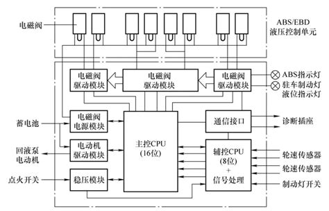 Abs原理及功能 汽车行驶安全电控技术 赛派号
