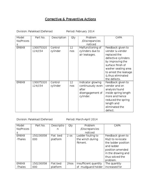Corrective And Preventive Actions Pdf