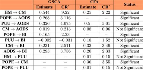 Comparison Of Parameter Estimation Results In The Model Structural Download Scientific Diagram