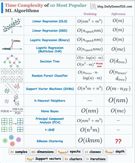 🚀 Time Complexity Of 10 Popular Ml Algorithms 🧠 Understanding Time Shrikant Jadhav