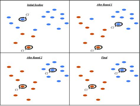 pictorial representation of k means clustering download scientific