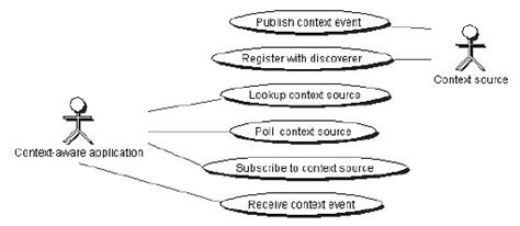 Use Case Diagram For Context Framework And Context Aware Application