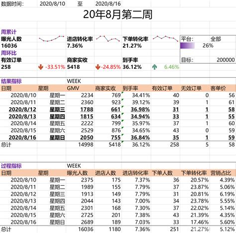 excel练习 周报制作 excel练习数据 csdn博客