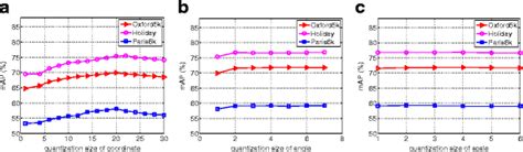 Impact Of The Quantization Size Of Geometry Offset Space On Retrieval