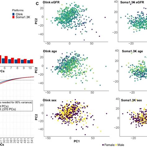Pca Of Each Platform A Total Platform Variance Explained By Each Of Download Scientific