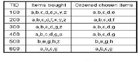 Figure 2 From Verifying And Mining Frequent Patterns From Large Windows