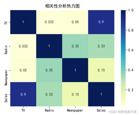 【项目实战】python实现多元线性回归模型 statsmodels ols算法 项目实战 多元线性回归python csdn博客