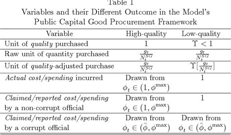 Table 1 From Modelling The Dynamics Of Corruption And Unemployment With