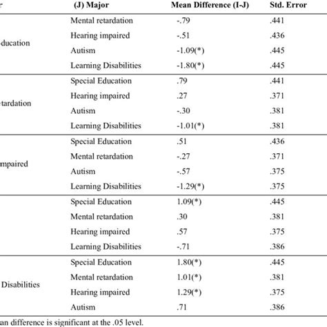 Pairwise Multiple Comparisons Post Hoc Tests Using Lsd Method Due To Download Table