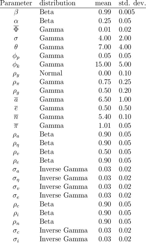 Prior Distributions For Parameters Download Table