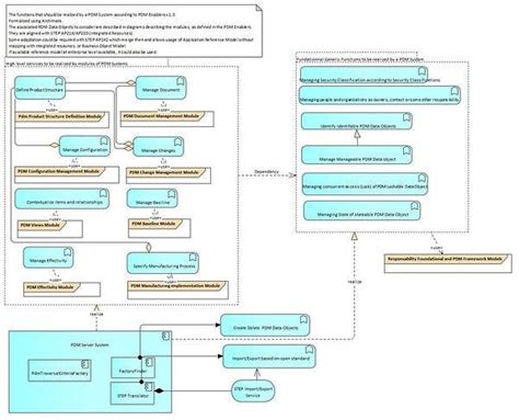 Product Life Cycle Management Plm A Neutral Product Data Management