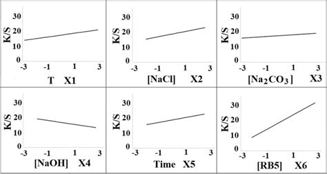 Effects Of Factors On Response Variable Download Scientific Diagram