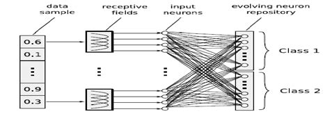 The Evolving Spiking Neural Network Esnn Architecture A If All Input Download Scientific