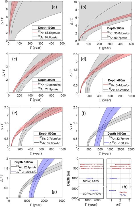 Constraining Parameters Of The Ig‐ttds At Different Depths At The Ym07