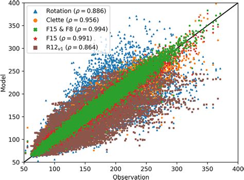 Scatter Plot Comparing Five Different Methods All Show A Strong