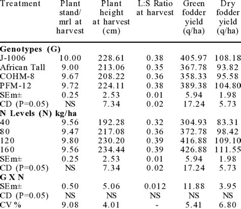 Response Of Promising Entries Of Fodder Maize To Different Nitrogen