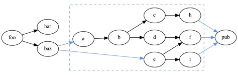 Ideally We Would Write Dependencies Tofrom The Module Itself Rather