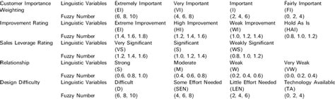 Fuzzy Numbers For Approximating Linguistic Variables Download Table