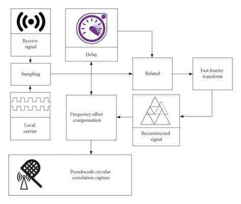 Algorithmic Framework Download Scientific Diagram