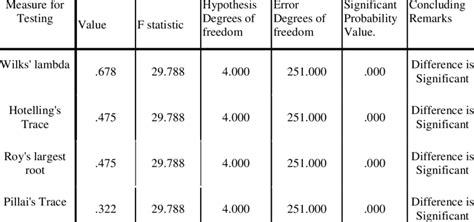 Multivariate Tests Vis à Vis Media Mix Download Scientific Diagram