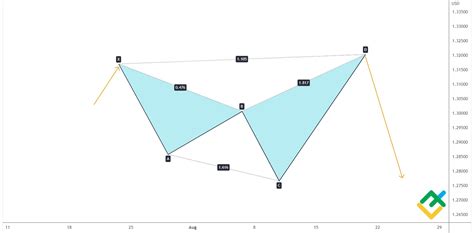 What Are Harmonic Patterns And How To Use Them For Effective Forex