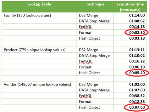 Cas Table Lookup Left Outer Join On Sas Viya