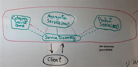 Best Practice For Implementing An Aggrregation Microservice Within An