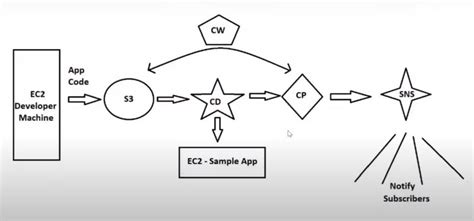 Aws Codedeploy Codepipeline Cicd Cloudcomputing S3 Automation Cloudanddevopslab Ec2