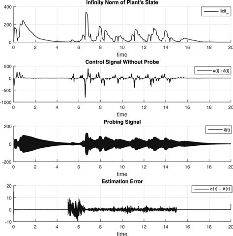 The Norm Of The Plant State Control Signal Probing Signal And