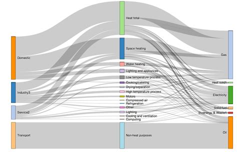 Sankey Diagram Compressed Air Water Heating Data Analysis Data Visualization Design Process