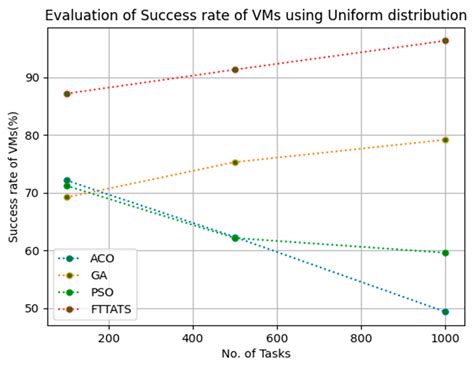 fault tolerant trust based task scheduling algorithm using harris hawks