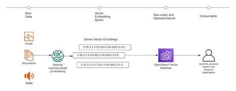 Using Amazon Opensearch Serverless Vector Search And Openai Clip
