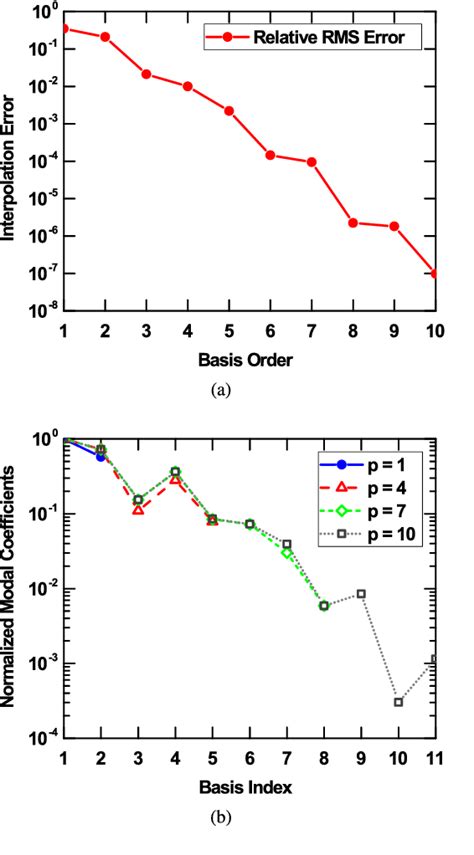 Figure 1 From A Dynamic P Adaptive Dgtd Algorithm For