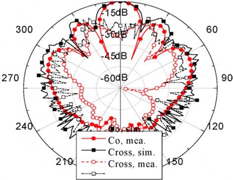 Simulated And Measured Radiation Patterns A In The E Plane B In Download Scientific