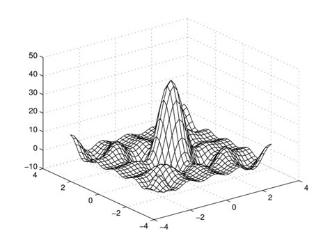 The Dirichlet Kernel D Q N With D 2 Q 1 N 4 Download Scientific Diagram