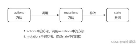 【vue23入门到实战】（20）vue之vuex状态管理器辅助函数mapmutations Module模块 State Getters