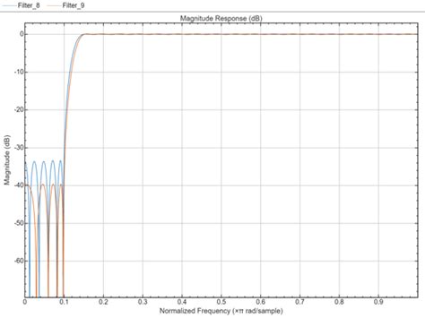 Minimax Fir Filter Design Matlab And Simulink