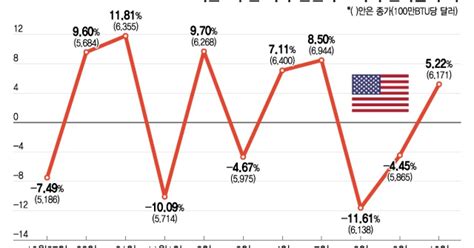 오늘은 11 내일은 10확확 바뀌는 천연가스 가격 왜