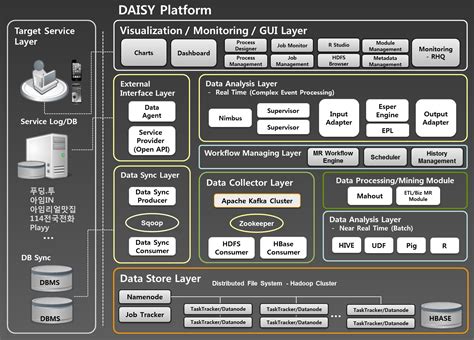 Daisy Data Intelligence System 대용량 실시간 분석 추천 솔루션 Data First