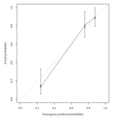 Calibration Curves For The Training A And Validation B Datasets