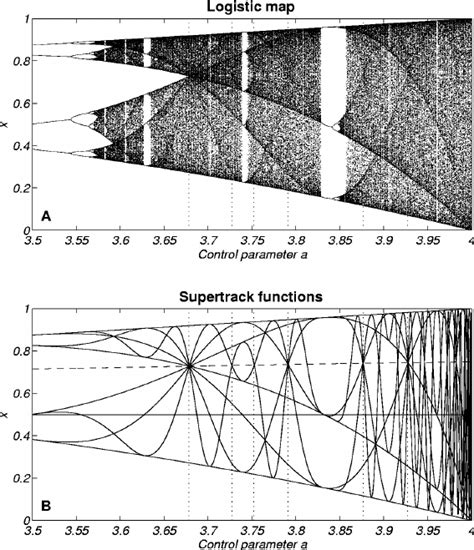 A Bifurcation Diagram Of The Logistic Map B Low Ordered Supertrack Download Scientific