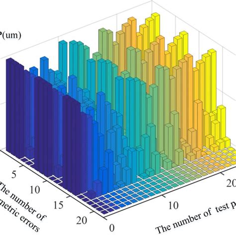 Parametric Test Results Of Positional Errors Download Scientific Diagram