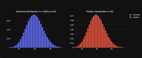 An Introduction To The Poisson Distribution