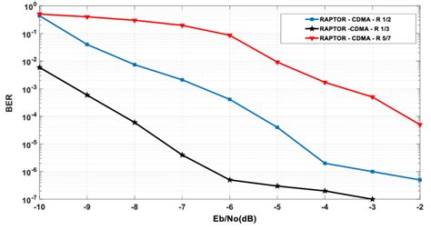 7 Ber Comparison Of Raptor Code Ds Cdma System Of Block Size í