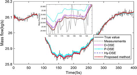 Physics And Data‐driven Approach For Online Joint State And Parameter Estimation Of Electricity