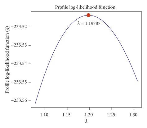 The Profile Of The Log Likelihood Function For Lifetimes Data